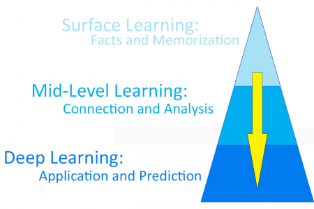 How to Go Deeper Than Surface Learning – Go From Stress To Success!